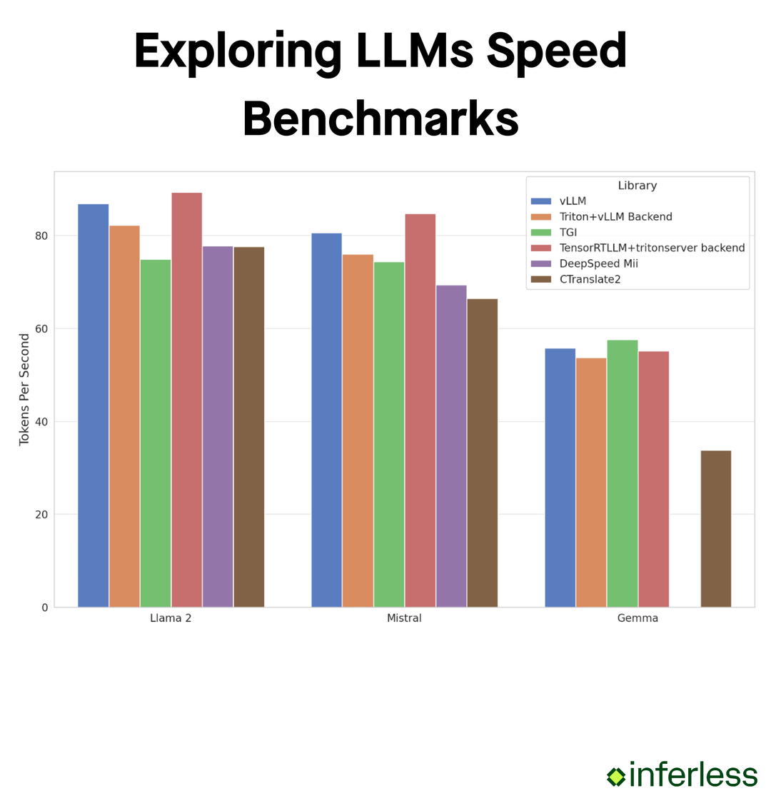 Exploring LLMs Speed Benchmarks: Independent Analysis